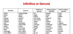 Pengertian Gerunds dan Infinitive beserta Contohnya Lengkap
