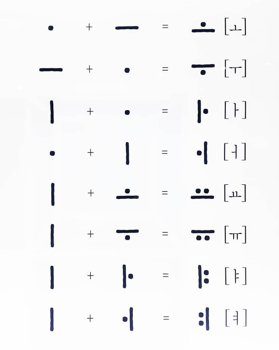 Vokal Rangkap Korea: Pengertian, Jenis dan Contohnya