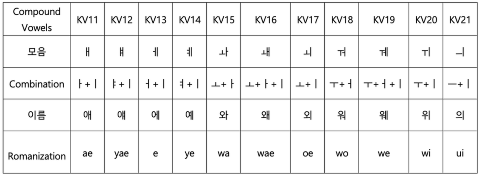 Vokal Rangkap Korea: Pengertian, Jenis dan Contohnya
